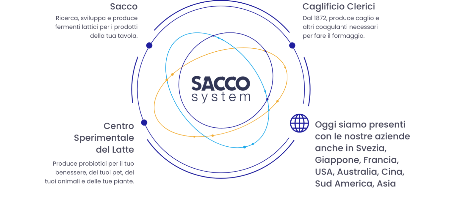 Who we are | Ingredients - Sacco System